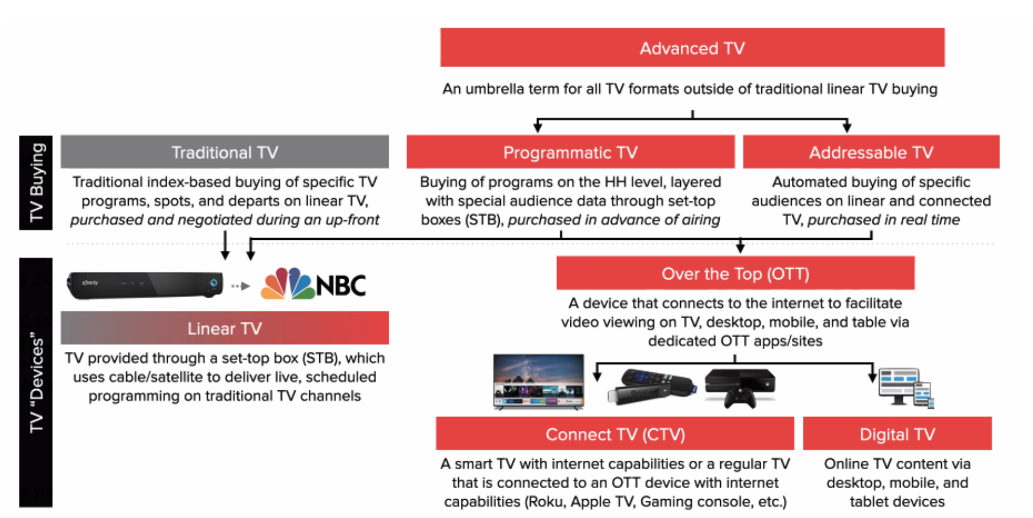 Digital Advertising in Today's TV Landscape: What You Need To Know