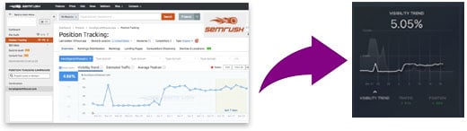 How to Improve Your Data-Driven Marketing Results with a Free SEO Dashboard using SEMrush & Databox