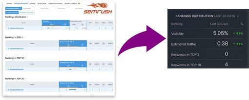 How to Improve Your Data-Driven Marketing Results with a Free SEO Dashboard using SEMrush & Databox
