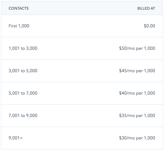 HubSpot Marketing Hub Starter Pricing and Overview (2024)